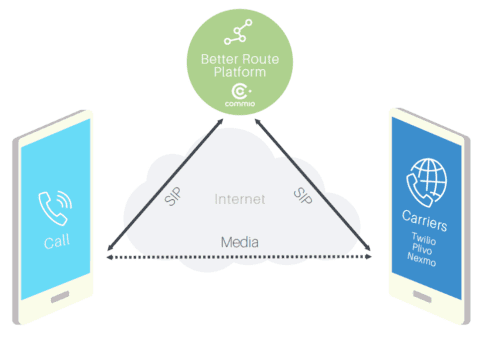 Intelligent Call Routing – Commio