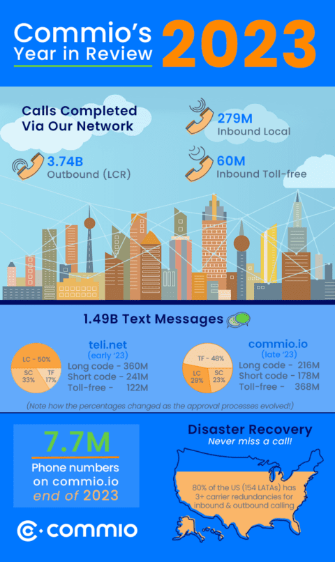 Commio’s 2023 Year in Review – Commio