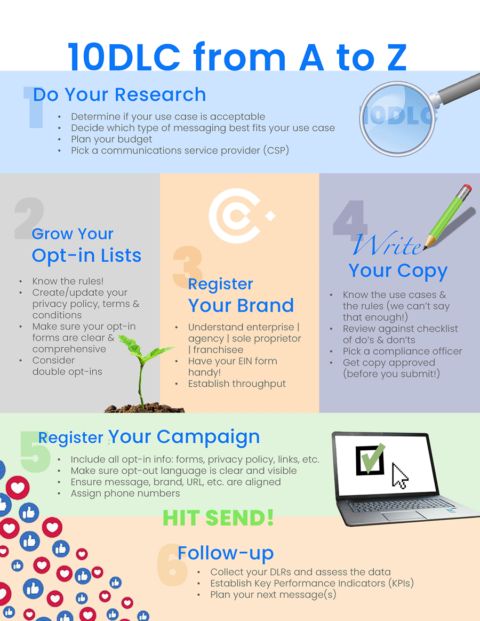 Infographic: Long Code SMS (10DLC) from A to Z – Commio