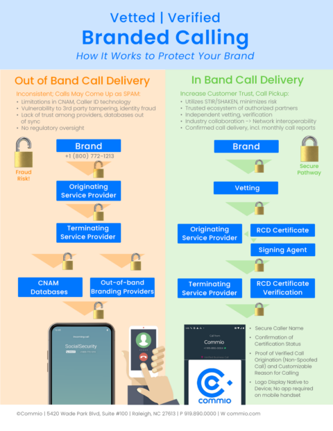 Infographic: Branded Calling Protects Your Identity – Commio