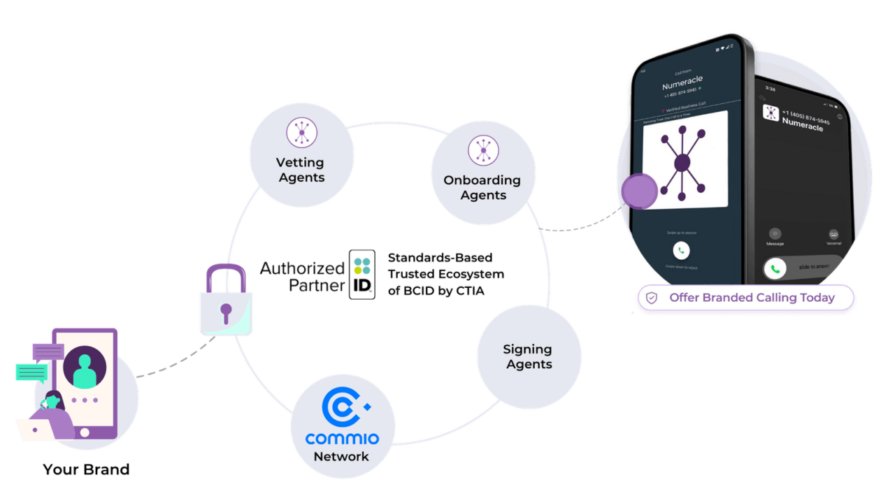 SignatureCalling™ Branded Caller ID (BCID™) | Commio
